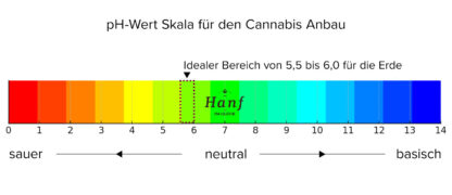 Cannabis PH-Wert & EC-Wert: Bedeutung und Anleitung - Hanf im Glück